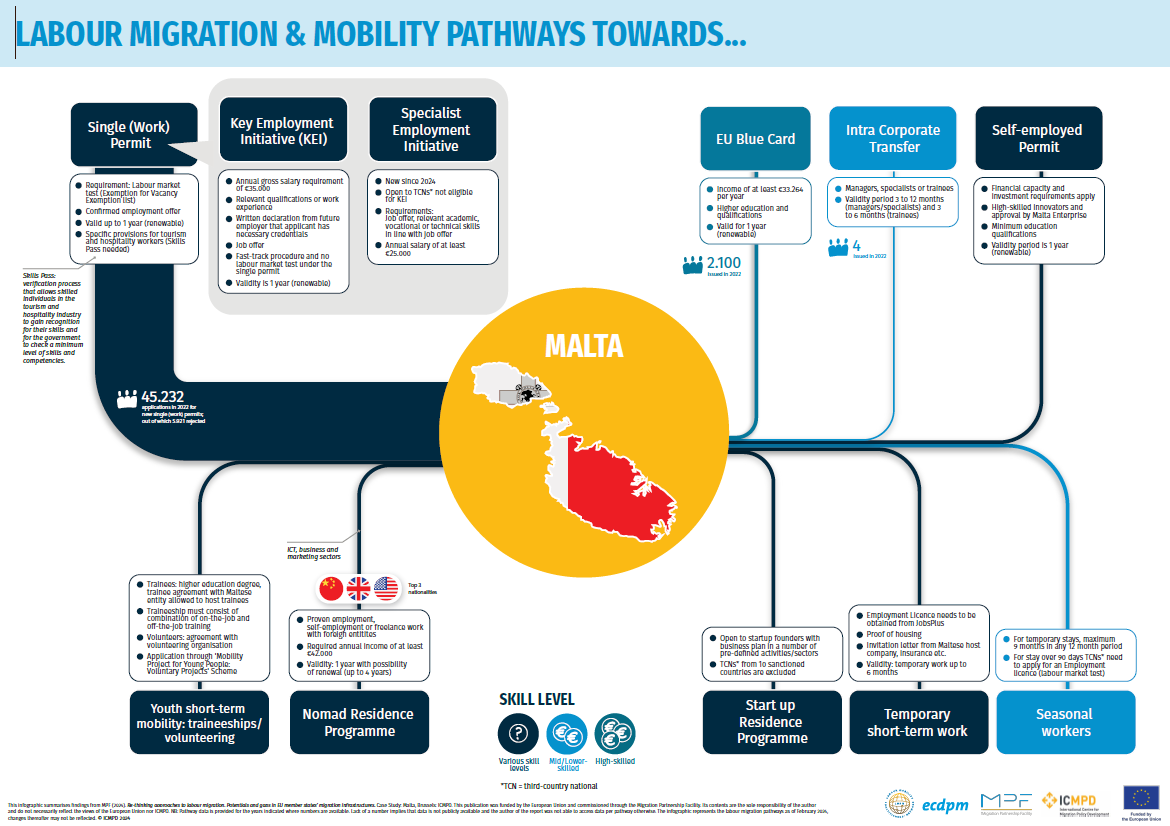 Resources - Mapping Pathways: Malta Infographic (2024) - Migration Partnership Facility